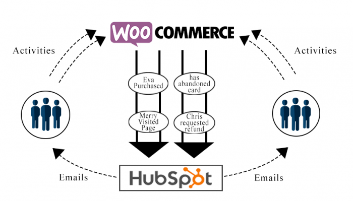 Can RFM Segmentation Lead To Business Growth | MakeWebBetter