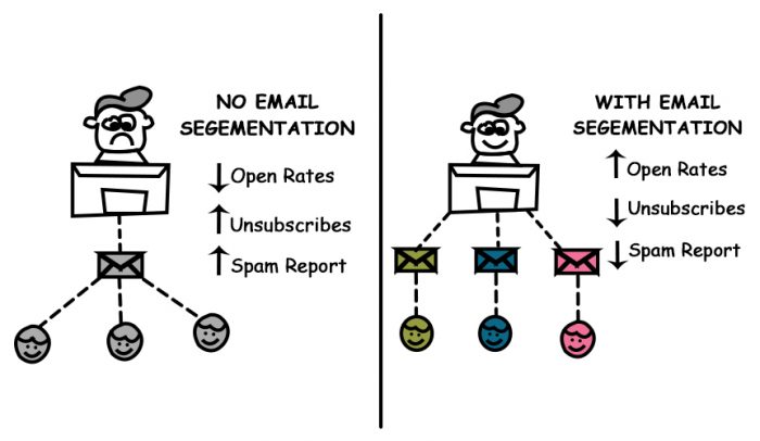 Transform Emails from basic to best with Email Marketing Segmentation