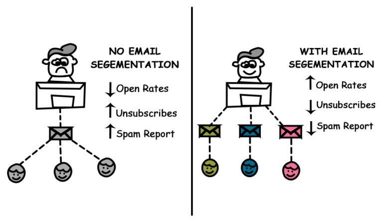 Transform Emails from basic to best with Email Marketing Segmentation