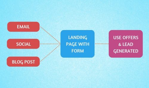 Complete Lead Generation Guide: Strategies, Tactics, Process, Practices