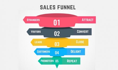 Complete Lead Generation Guide: Strategies, Tactics, Process, Practices