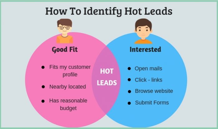 Complete Lead Generation Guide: Strategies, Tactics, Process, Practices