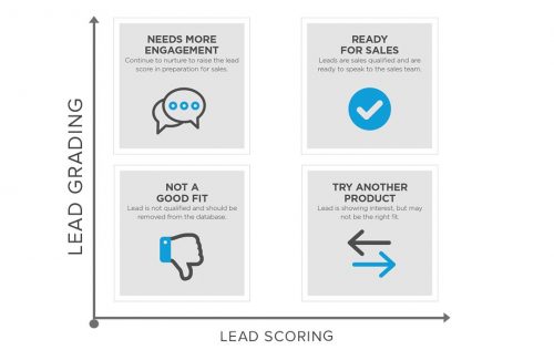 Lead Nurturing Guide: Best Practices, Strategies, Lead Scoring, Marketing