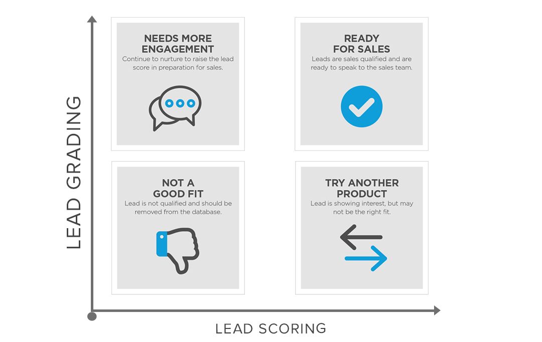 Lead Nurturing Guide: Best Practices, Strategies, Lead Scoring, Marketing