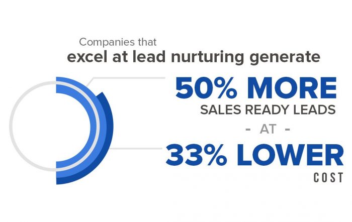 Lead Nurturing Guide: Best Practices, Strategies, Lead Scoring, Marketing