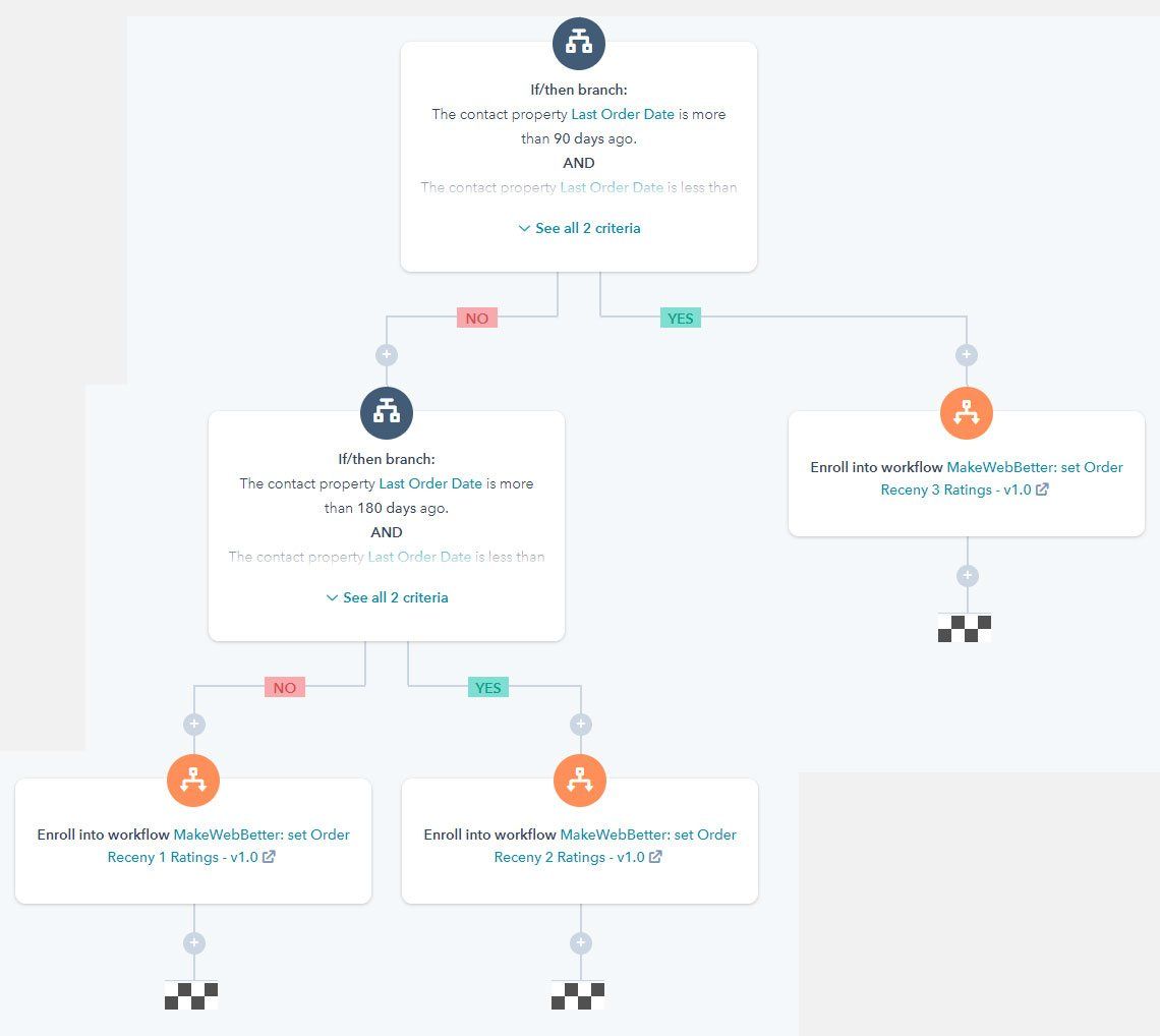15 Reasons To Choose HubSpot As ECommerce Sales Marketing Software