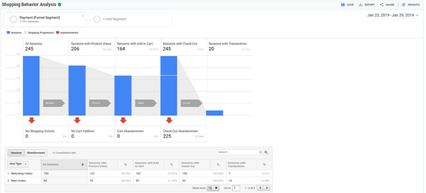 10 Dynamic Reports for Enhanced Ecommerce Analytics | MakeWebBetter