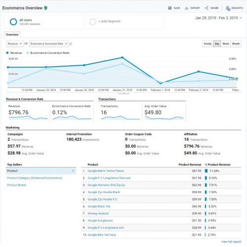 10 Dynamic Reports for Enhanced Ecommerce Analytics | MakeWebBetter