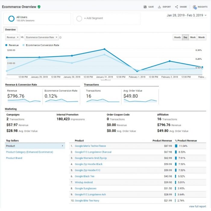 10 Dynamic Reports for Enhanced Ecommerce Analytics | MakeWebBetter