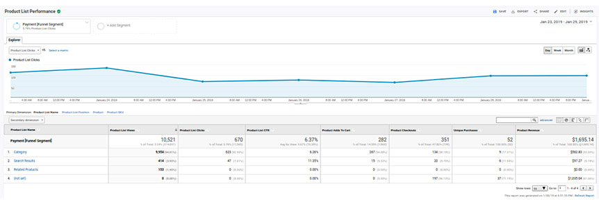 10 Dynamic Reports for Enhanced Ecommerce Analytics | MakeWebBetter