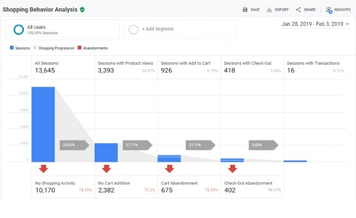 10 Dynamic Reports for Enhanced Ecommerce Analytics | MakeWebBetter