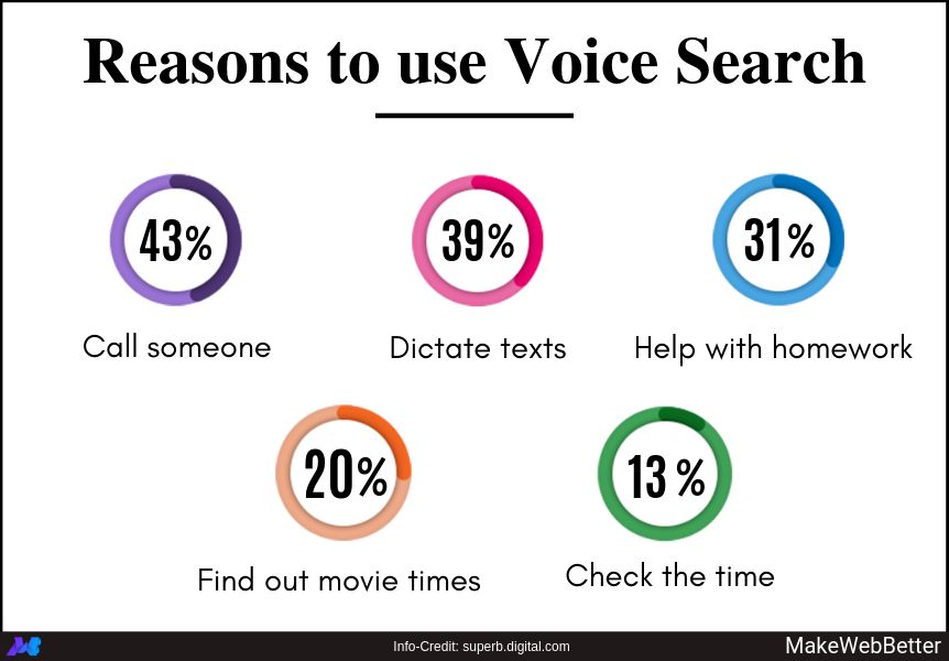 Voice Search SEO 2020: How to Optimize Website on Local Search