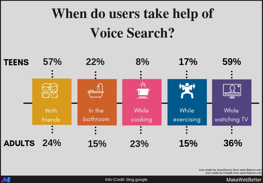 Voice Search SEO 2020: How to Optimize Website on Local Search