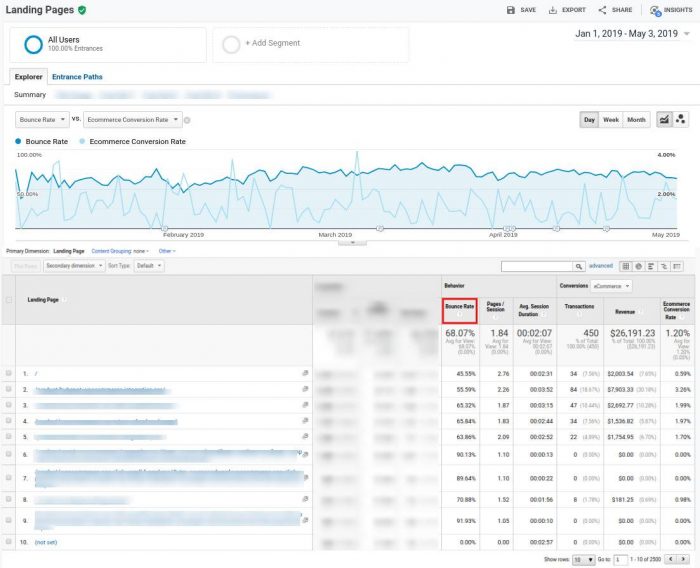 How To Measure SEO Success In Google Analytics? - MakeWebBetter