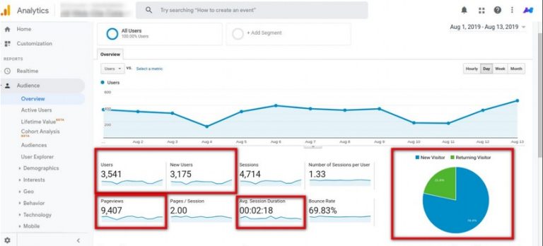 Track Content Performance in Google Analytics | MakeWebBetter