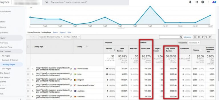 Track Content Performance in Google Analytics | MakeWebBetter