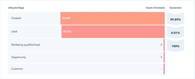 HubSpot Sales And Marketing Reporting | MakeWebBetter