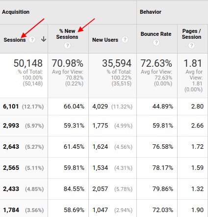 9 Ecommerce Metrics To Track On Google Analytics In 2020 | MakeWebBetter
