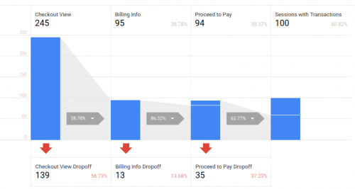 9 Ecommerce Metrics To Track On Google Analytics In 2020 | MakeWebBetter