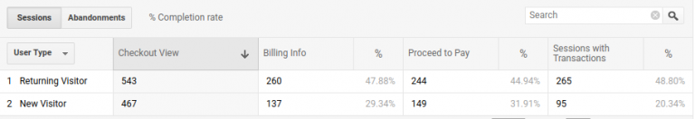 9 Ecommerce Metrics To Track On Google Analytics In 2020 | MakeWebBetter