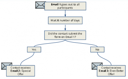 A Perfect Email Automation Guide For Beginners | MakeWebBetter