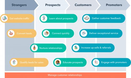 Why Go HubSpot? An All-in-one Platform To Upgrade Your Business