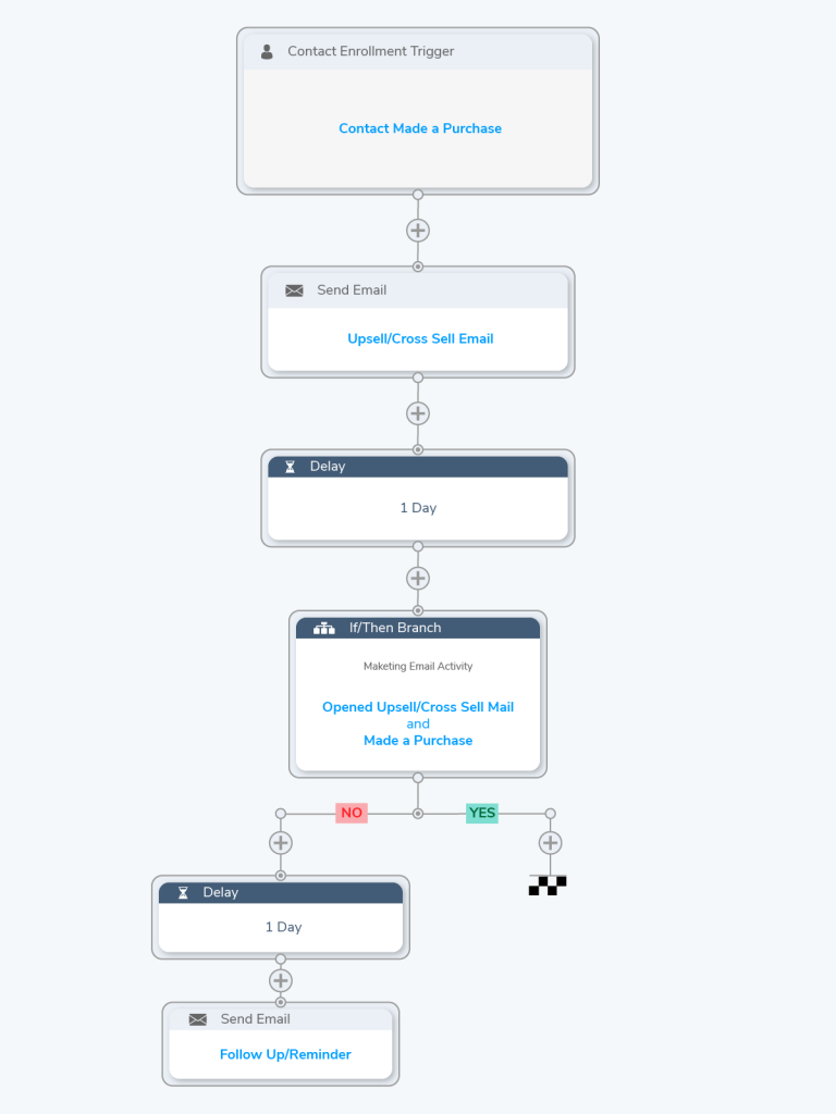 9 Best HubSpot Marketing Automation Workflows for eCommerce Business