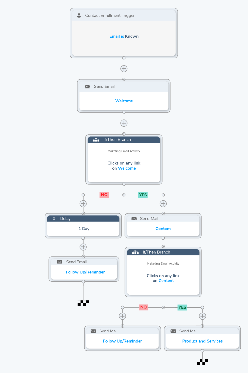 9 Best HubSpot Marketing Automation Workflows for eCommerce Business