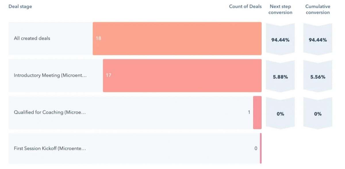 HubSpot CRM Features And Benefits Guide | MakeWebBetter