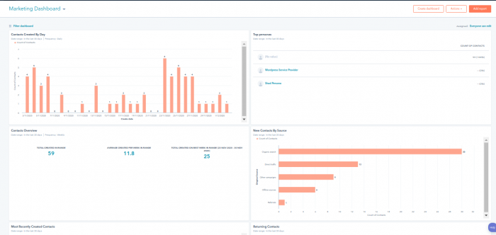 HubSpot Sales And Marketing Reporting | MakeWebBetter