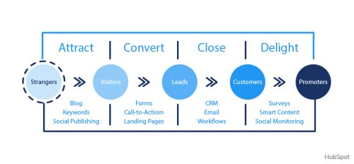 HubSpot eCommerce Challenges: How To Tackle | MakeWebBetter