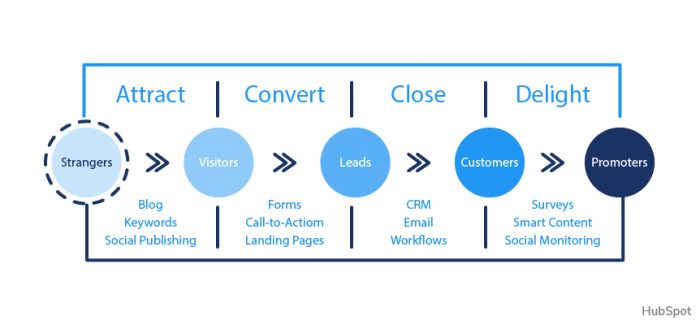 HubSpot eCommerce Challenges: How To Tackle | MakeWebBetter