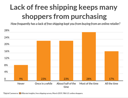How To Setup WooCommerce Shipping On Your Store? | WP Swings