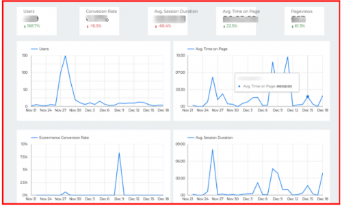 Data Studio Report to measure team performance | MakeWebBetter