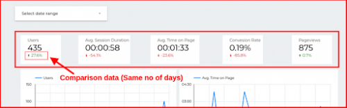 Data Studio Report to measure team performance | MakeWebBetter
