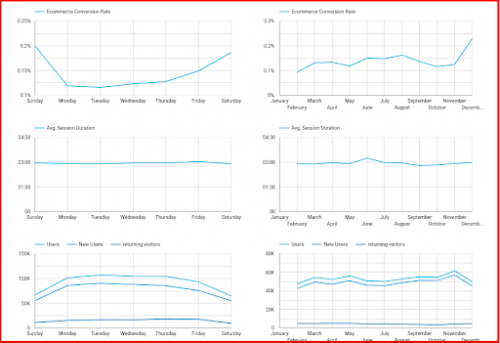 Data Studio Report to measure team performance | MakeWebBetter