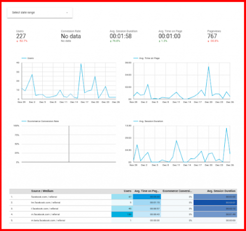 Data Studio Report to measure team performance | MakeWebBetter