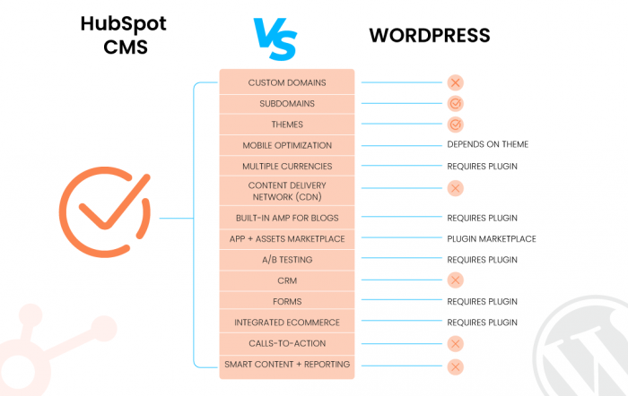 HubSpot CMS vs WordPress: Compared for 2022 | MakeWebBetter HubSpot CMS vs WordPress: Compared for 2022 | MakeWebBetter