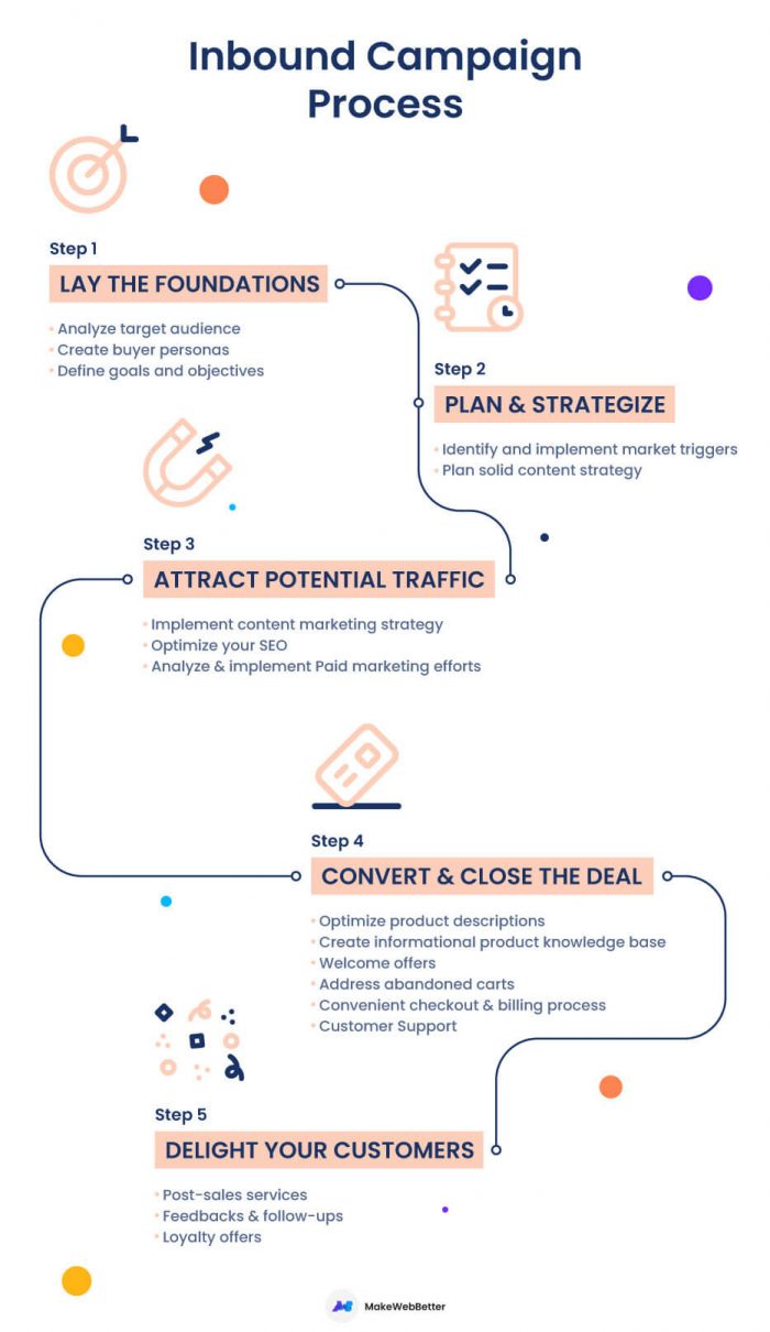 eCommerce Inbound Marketing [The Complete Guide] | MakeWebBetter