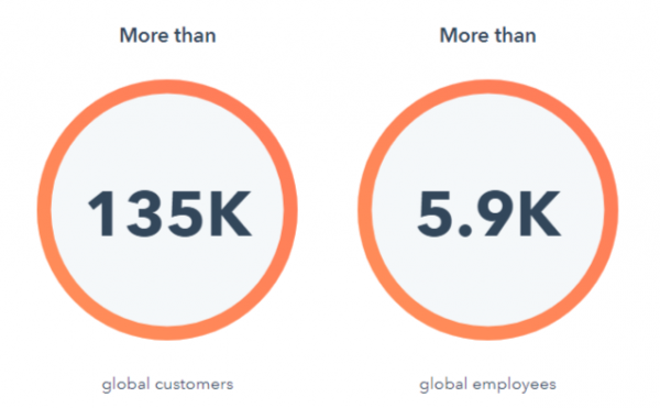 101 HubSpot Marketing Statistics You Must Know In 2022