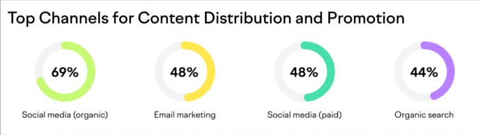 101 HubSpot Marketing Statistics You Must Know In 2022