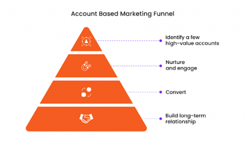 How To Automate ABM Strategy With HubSpot ABM Tools?