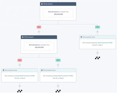 The All In One Account Based Marketing Guide | MakeWebBetter