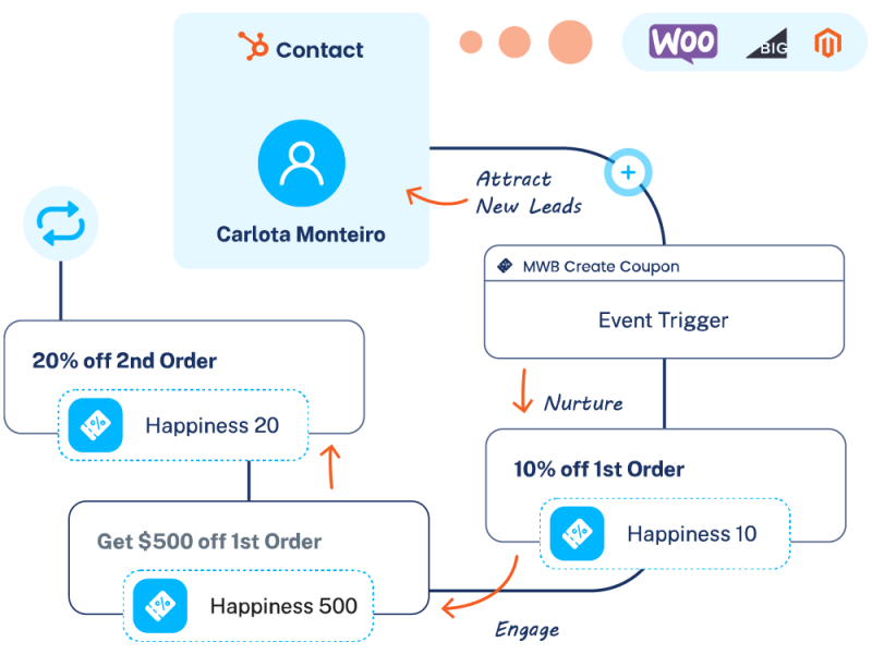 HubSpot Automated Coupons: Boost Sales | MakeWebBetter