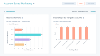 How To Automate ABM Strategy With HubSpot ABM Tools?
