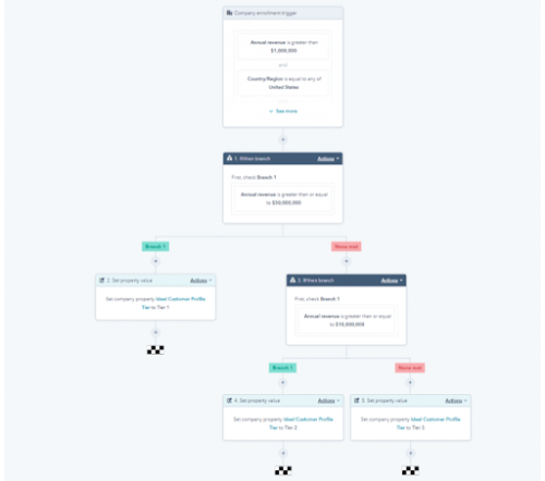 How To Automate ABM Strategy With HubSpot ABM Tools?