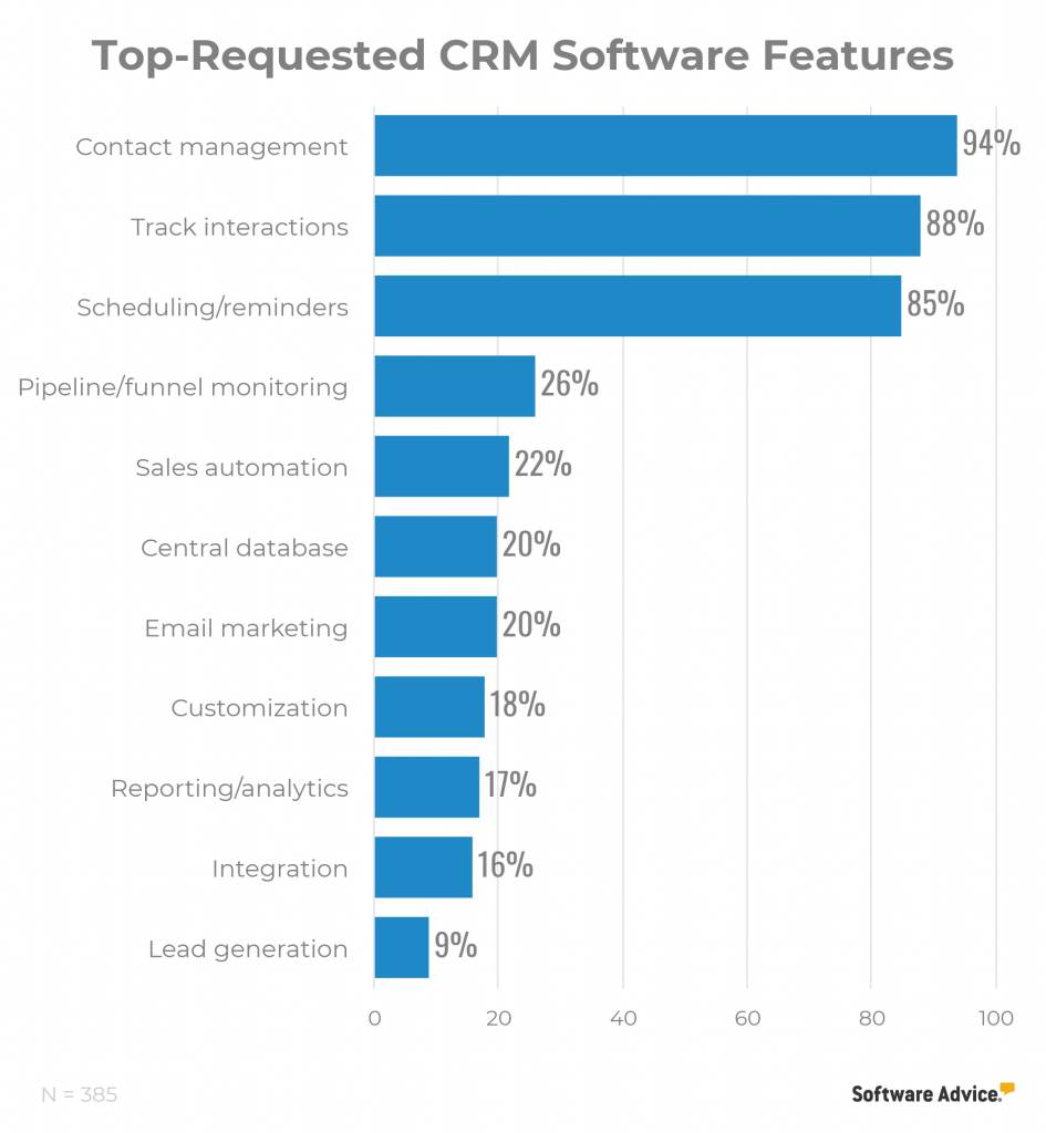 CRM Implementation Failure: 7 Reasons and How to Tackle Them