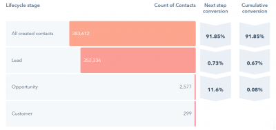 HubSpot Lifecycle Stages : A Detailed Guide to Excel Sales