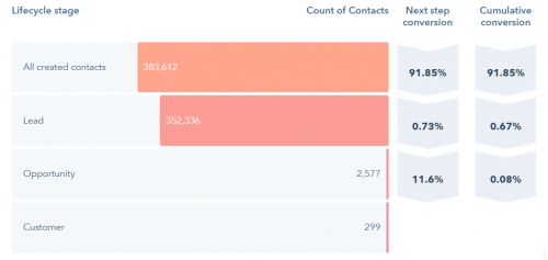 HubSpot Lifecycle Stages : A Detailed Guide to Excel Sales