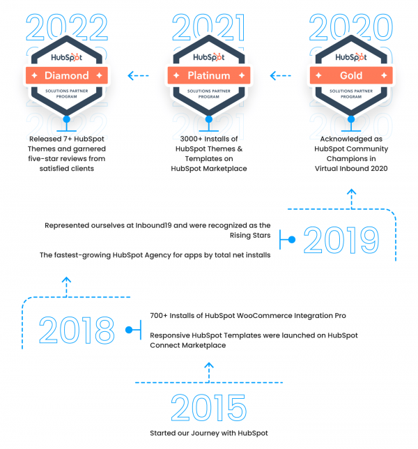 Learn About MakeWebBetter